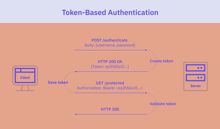 Session-Based vs. Token-Based User Authentication